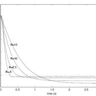 Position Response For Various Values Of R Download Scientific Diagram