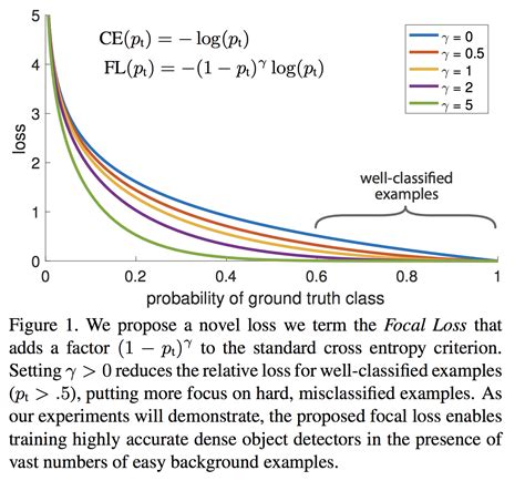 Focal Loss In Object Detection Pytorch Implementationwith Cuda Cv