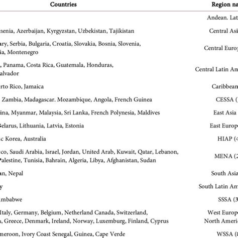 Adaptedtable Countries And The Corresponding Regional Classification