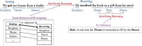 figure 2 from a double graph based framework for frame semantic parsing