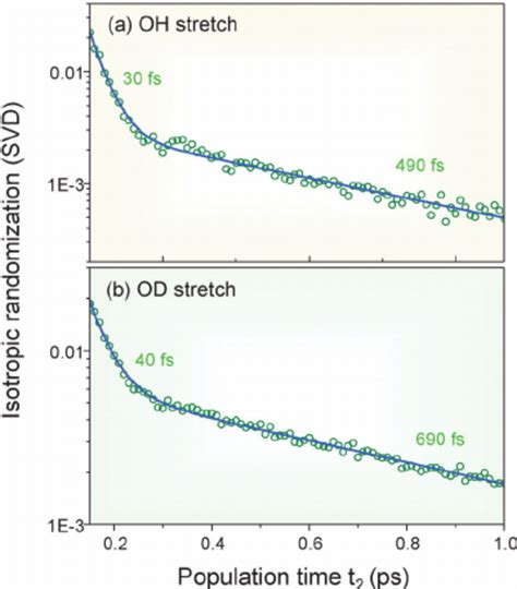 The Dependence Of The Isotropic 2d Ir Line Shape On The Pump Frequency Download Scientific