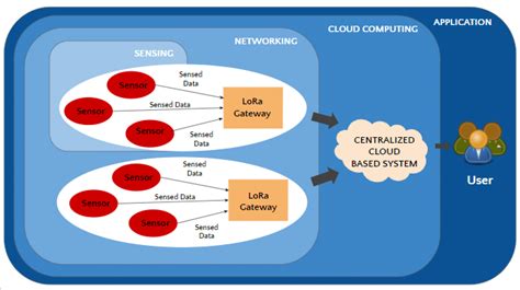 Layered Architecture Download Scientific Diagram
