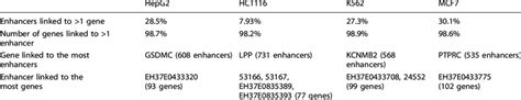 Genome Wide Enhancer Gene Regulatory Summary Download Scientific Diagram
