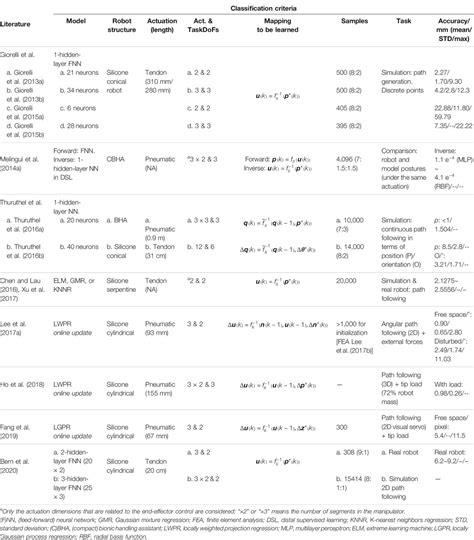 Frontiers A Survey For Machine Learning Based Control Of Continuum Robots