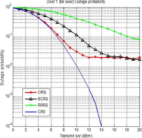 Figure 2 From Performance Evaluation For Cooperative Noma Using Combined Relay Selection Scheme