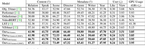 Table 2 From Selective Structured State Spaces For Long Form Video Understanding Semantic Scholar