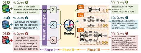 Elliesql Cost Efficient Text To Sql With Complexity Aware Routing