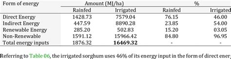 Total Energy Input In The Form Of Direct Indirect Renewable And Download Table