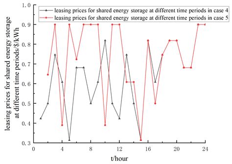 Optimization Configuration Of Leasing Capacity Of Shared Energy Storage