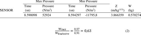 Pressure Sensor Values Of The Explosion Test Download Scientific Diagram