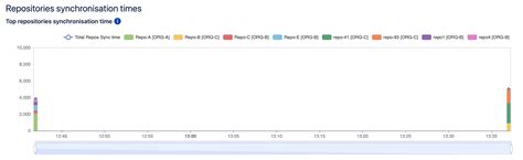 Dvcs Stats Performance Jira Atlassian Documentation