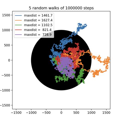 Solved Random Walk Python Numpy Download The File