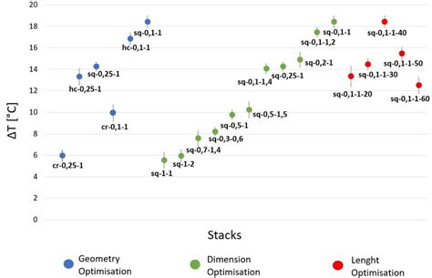 Δt Obtained From The Different Stacks Divided By Optimization And With