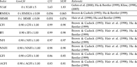 Information On Values For DFA And SEM Download Scientific Diagram
