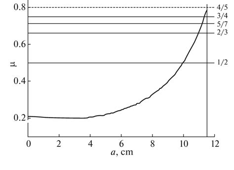 Radial Distribution Of Rotational Transformation Angle μ At β 02
