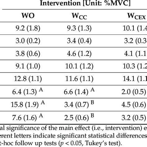 Mean Standard Error Values Of Muscle Activity According To