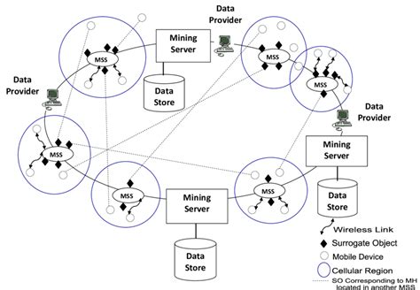 Structure Of Surrogate Object Model For Data Mining In Distributed Download Scientific Diagram