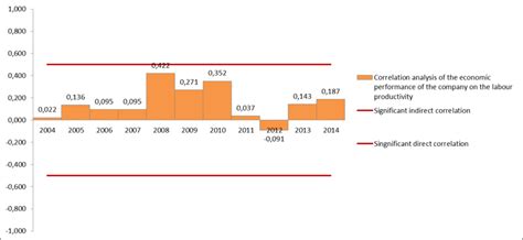 Correlation Analysis Of The Economic Performance Of The Company On The Download Scientific