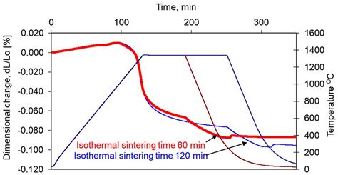 The Effects Of Sintering Temperature And Atmosphere On Stainless Steel