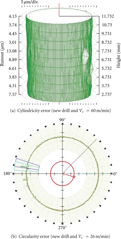 Detail Of Cylindricity And Circularity Errors Download Scientific Diagram