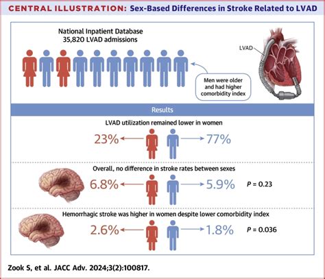 Sex Based Differences In Patients With Left Ventricular Assisted