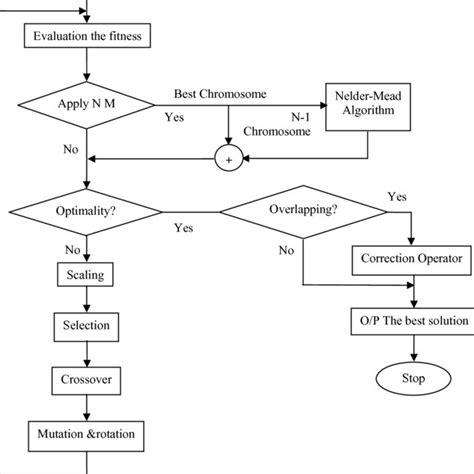 Typical Genetic Algorithm Flow Chart Download Scientific Diagram