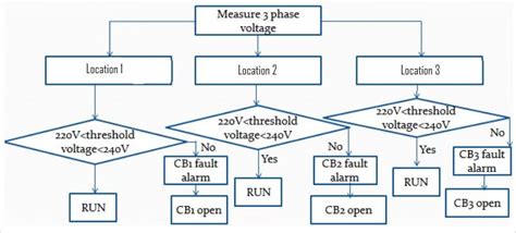 Fault Location Analysis Download Scientific Diagram