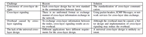 Challenges Of Cross Layer Designs [4] Download Scientific Diagram