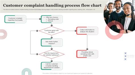 Customer Complaint Handling Process Flow Chart Ppt Presentation
