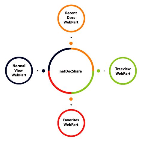 seamless integration of netdocuments with sharepoint netdocshare