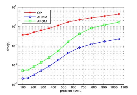 Computation Time Against Problem Size Download Scientific Diagram