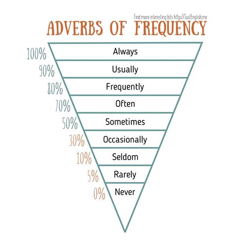 Adverbs Frequency Chart English Vocabulary Words Learning Learn English Vocabulary English