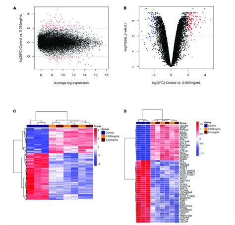 Differentially Expressed Genes Over 10 Days Of 0 095 µg Ml F Versus Download Scientific Diagram