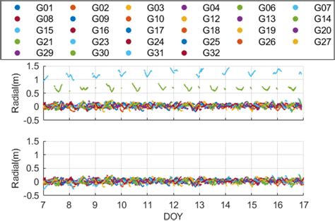 gps satellite radial orbit error for the two pco models the top and