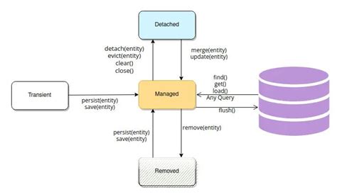 Agil Aghamirzayev On Linkedin 📌 Entity Lifecycle Management