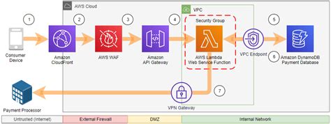 Payment Card Industry Data Security Standard Pci Dss 321 On Aws Payment Card Industry Data