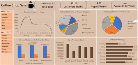 Coffee Shop Sales Analysis Understand Sales And Customer Behavior