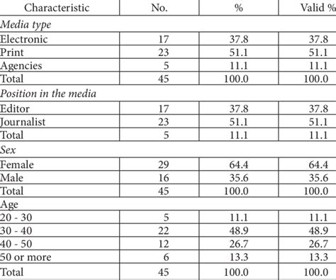 Respondents General Data Media Type Position In The Media Sex Age Download Scientific