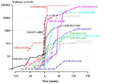 Number Of Exploit Variations Before And After The Cve Disclosure T0 Is Download Scientific