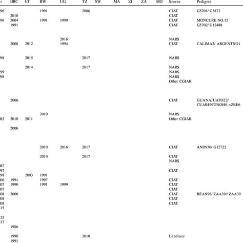 Attributes Of Common Bean Germplasm Released In Twelve African