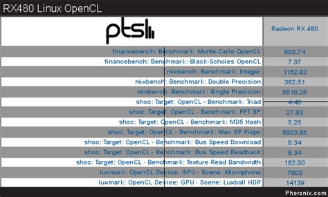 For Those Interested In GPGPU Compute Here Are Many Radeon RX OpenCL Tests Phoronix