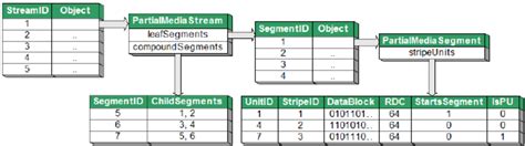 objects comprising a data manager component download scientific diagram