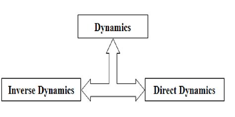 1 Directinverse Dynamics Download Scientific Diagram
