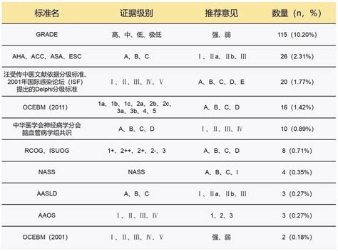 这次真的看懂了指南中的证据分级和推荐强度！ 知乎