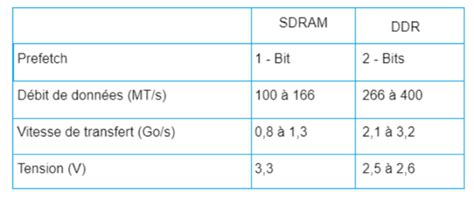 Sdram Ddr2 Ddr3 Ddr4 Ddr5 Différencescomparaison