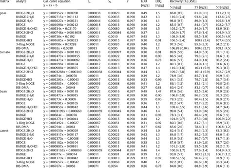 Values Of Method Linearity Limits Of Detection Lods And Quantitation Download Scientific