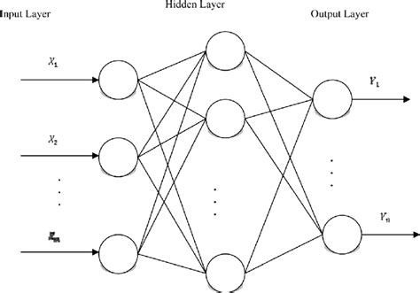 A Three Layer Mlp Network Download Scientific Diagram