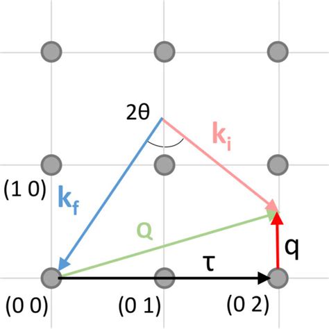 Visualization Of Equation 1 In Reciprocal Space For Ins Download Scientific Diagram
