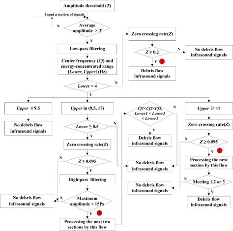Flow Chart For Identification Of Debris Flow Infrasonic Signal