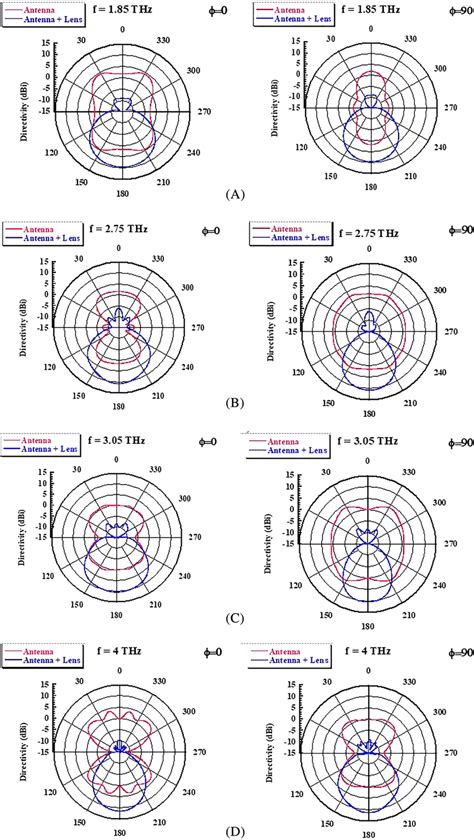 Comparison Of Radiation Patterns Of Optimized Antenna With And Without Download Scientific